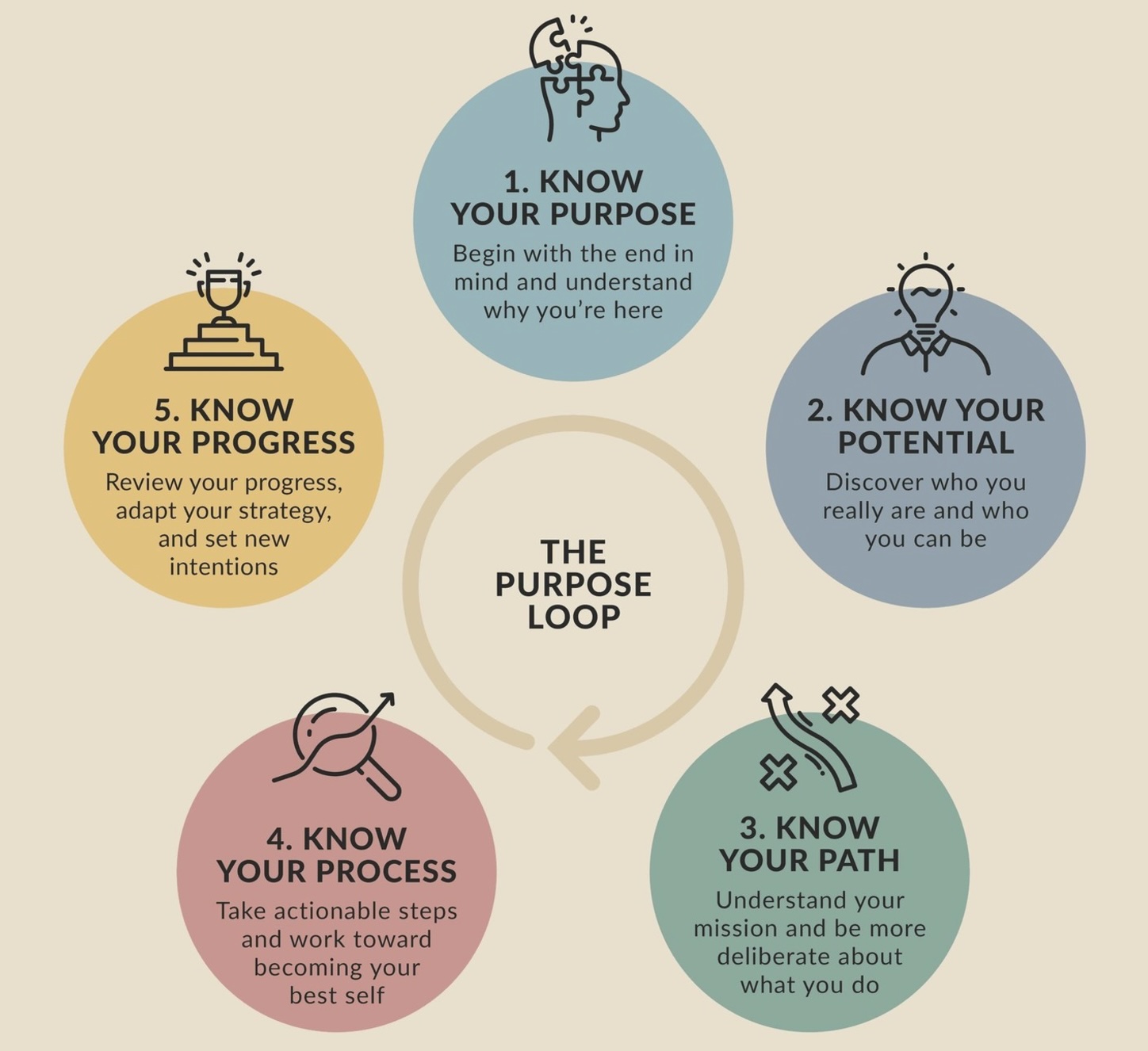 THE PURPOSE LOOP: WHY CLARITY IS THE MOST UNDERRATED SUPERPOWER - Justine Campbell